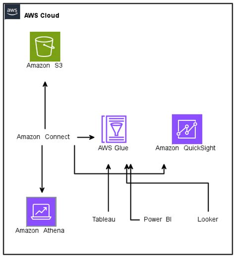 A Comprehensive Guide To Amazon Connects Zero Etl Analytics Data Lake