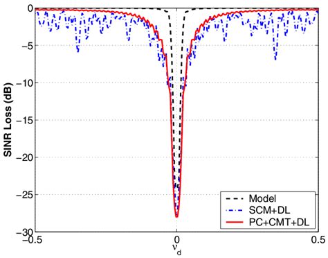 Comparison Of The Performance Of Various Covariance Matrix Estimation Download Scientific