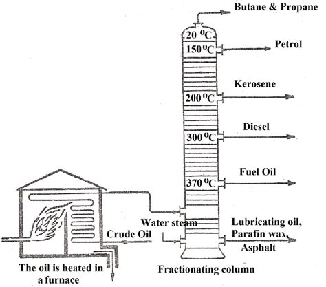 A Fractionating Column Used In Refining Scheme Download Scientific