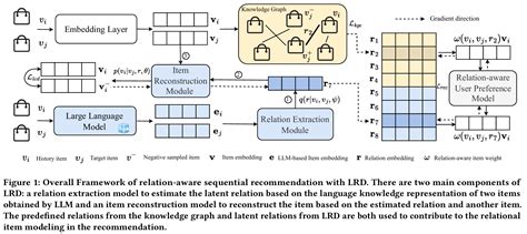 논문 Sequential Recommendation With Latent Relations Based On Large