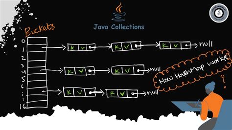 How HahMap Works Internally In Java Programmingkt Java Corejava