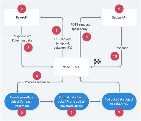 The Complete Notion Api Crash Course For Beginners