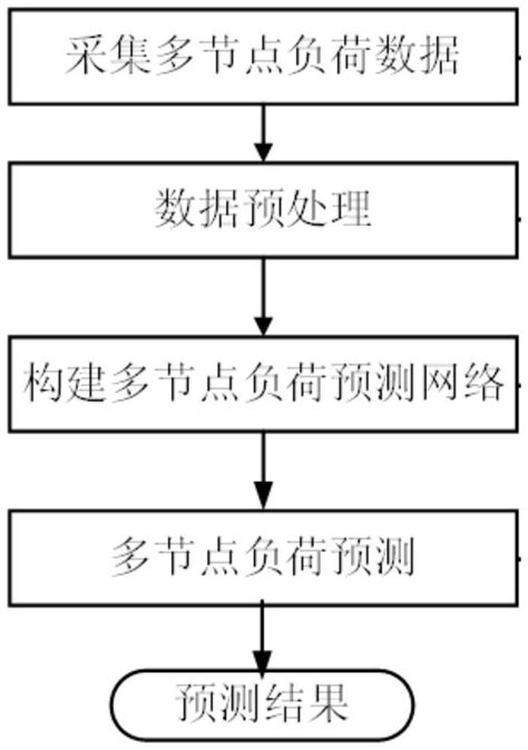 Multi Node Power Load Prediction Method Eureka Patsnap