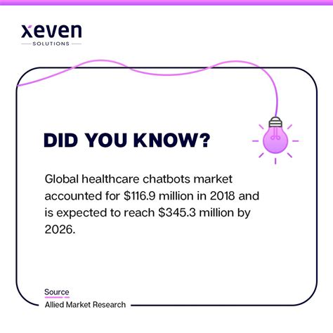 Xeven Solutions On Linkedin Xevensolutions Didyouknow Chatbots
