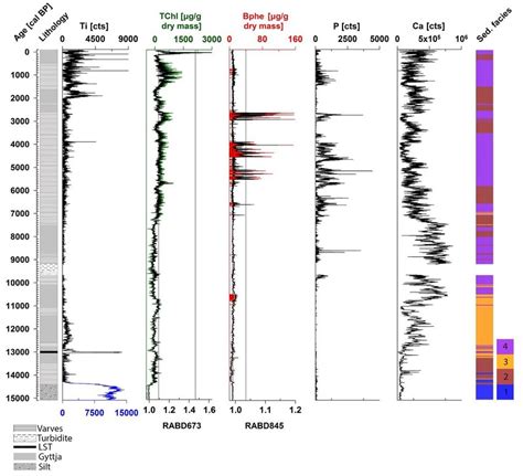 Sediment Description And Biogeochemical Proxies Selected Xrf Data And