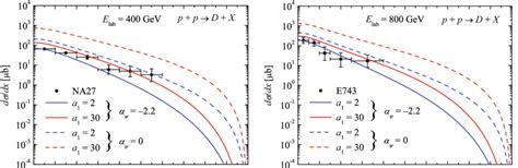 Differential Cross Sections Of D ¯ D Mesons Production In Pp Download Scientific Diagram
