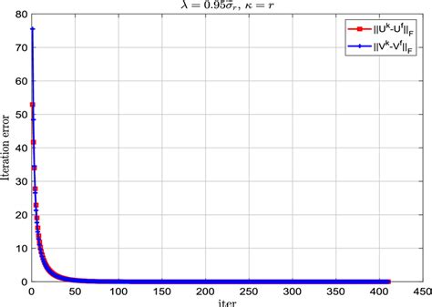 The Iteration Errors Of Algorithm 1 For Minimizing The Function Download Scientific Diagram