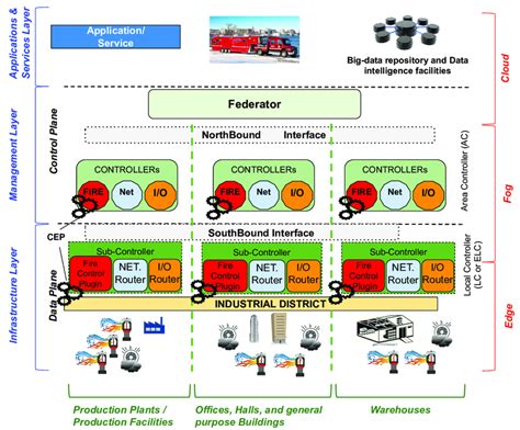 Example Of A Software Defined Cps Acting As A Self Conscious