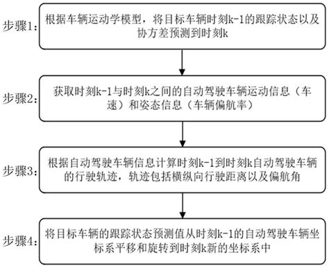 Time Alignment Method Used In Vehicle State Tracking Process Eureka