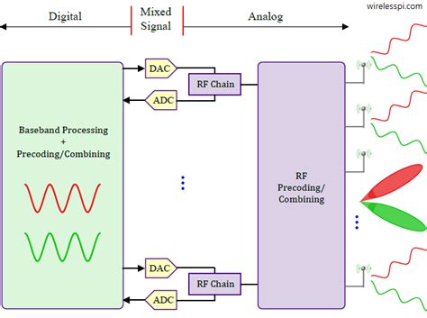 what is the difference between analog digital and hybrid beamforming