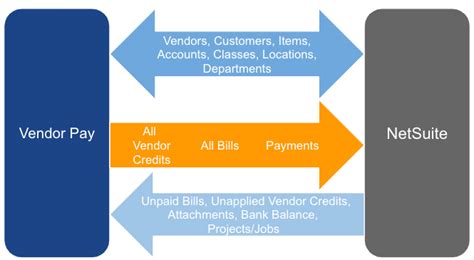 Sync With Oracle Netsuite At A Glance American Express Vendor Pay