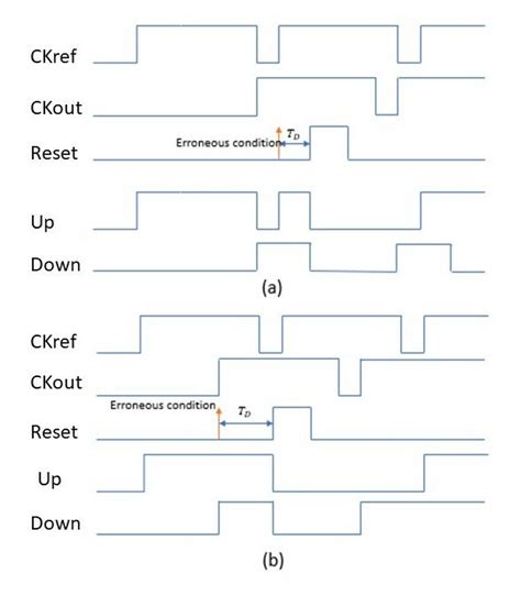 A Error Caused By The Resets Delay B Error Caused When Reset Was Download Scientific