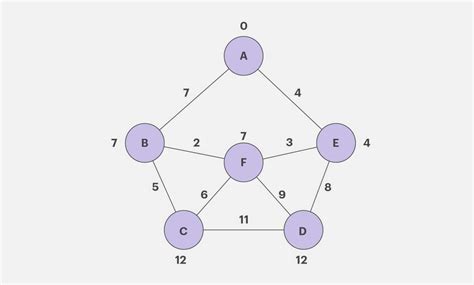 El Algoritmo De Dijkstra Cómo Funciona Y Dónde Se Usa Codigonautas