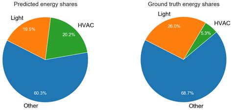 Predicted And Ground Truth Energy Shares Per Tertiary Disaggregation
