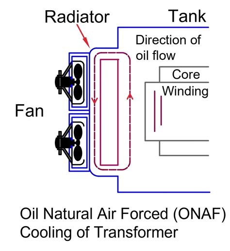 Cooling Methods Of Transformer An Onan Onaf And Ofaf