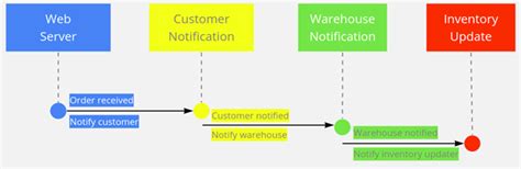 7 Microservices Best Practices For Developers