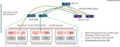 Cisco Virtualized Infrastructure Manager Installation Guide 3 4 2 Overview To Cisco Network