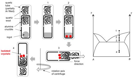Novel Complex Intermetallic Compounds Single Crystals Seok Woo Lee