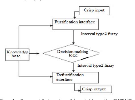 Figure From Development Of Fuzzy Decision Making System To Quantify The Project Management
