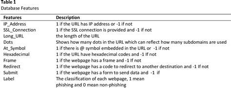 Table 1 From Classification Of Phishing Websites Using Machine Learning Techniques Semantic