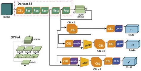 A Comprehensive Review Of YOLO Architectures In Computer Vision From YOLOv1 To YOLOv8 And YOLO NAS