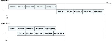 Difference Between A Single Cycle Processor And B Pipelined Processor Download Scientific