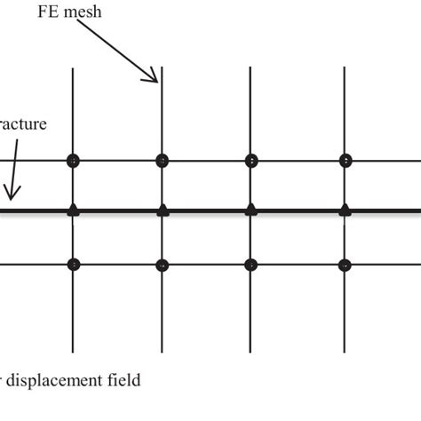 Enriched Nodes For Displacement Field And Discretized Fracture Nodes