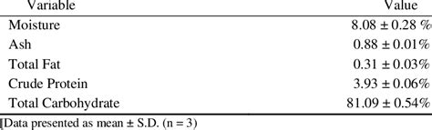 Proximate Composition Of The Jackfruit Sample With The Best Sensory Download Scientific Diagram