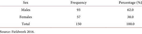 Sex Distribution Of Respondents Source Fieldwork 2016 Download Scientific Diagram