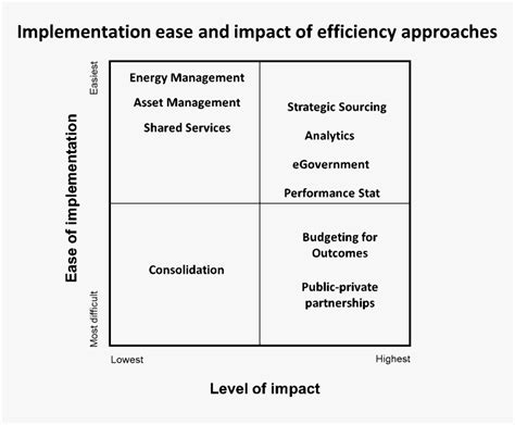 Implementation Matrix Matrix Ease Of Implementation Hd Png Download