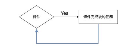 Python 中的迴圈 Loop 觀念 DataSci Ocean