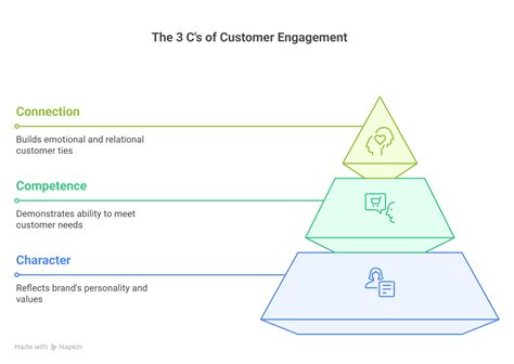 The Future Of Digital Customer Engagement Trends To Watch In 2025