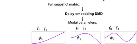 Schematic Architecture Of Modal Analysis Using Delay Embedding Dmd Download Scientific Diagram