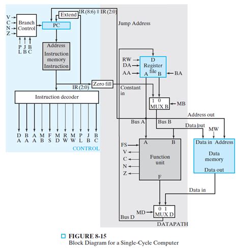 Solved Manually Simulate The Single Cycle Computer In