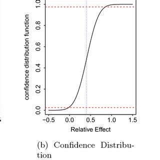 Confidence Curve And Confidence Distribution For The Relative Effect Of Download Scientific