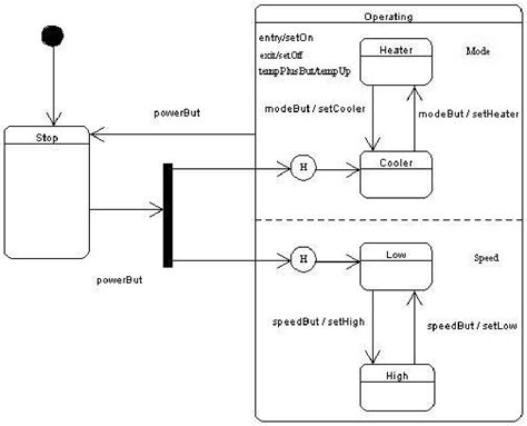 Table 1 From Automatic Code Generation From Uml Class And Statechart