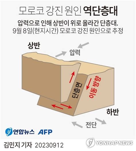 그래픽 모로코 강진 원인 역단층대 연합뉴스