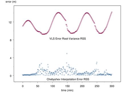 Vls Chebyshev Interpolation Error Rss Download Scientific Diagram