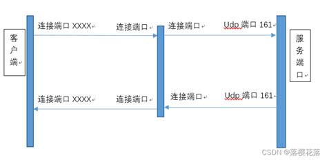 Udp Socket学习——实现snmp代理snmp Socket Csdn博客