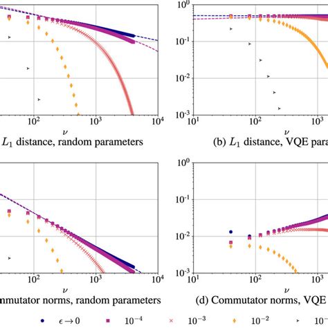 Xxx Hamiltonian Same Simulations As In Figure 1 But Using 10 Qubit Hva Download Scientific