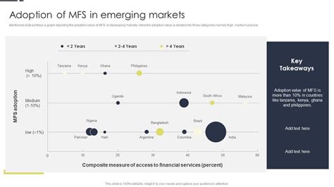 Conducting Monetary Inclusion Adoption Of Mfs In Emerging Markets Background Pdf