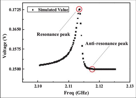 Relationship Between Response Voltage Of Fbar Pressure Sensor And