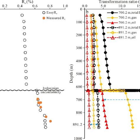 Relationship Between The Hydrocarbon Generation Rate And Temperature