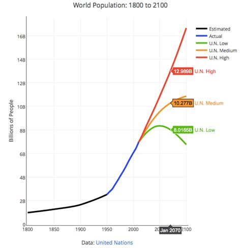 Population Of The World Graph
