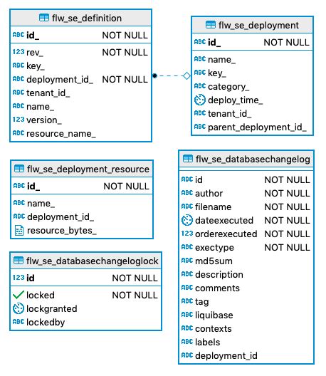 Service Engine Tables Flowable Enterprise Documentation