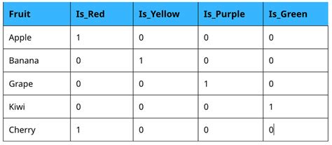 Encoding Categorical Data With One Hot Encoding