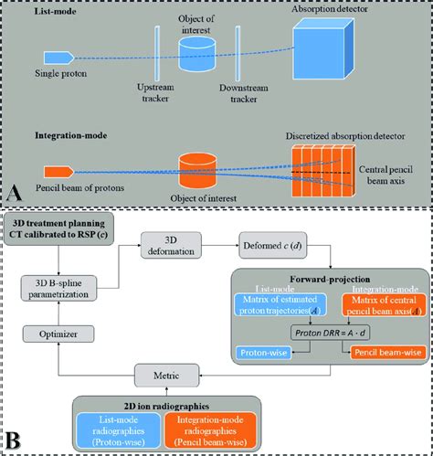 Schematic Representation Of The List Mode And Integration Mode Detector Download Scientific