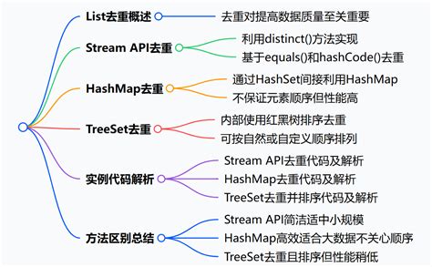 Java List去重：stream、hashmap与treeset对比分析java Stream List去重 Csdn博客