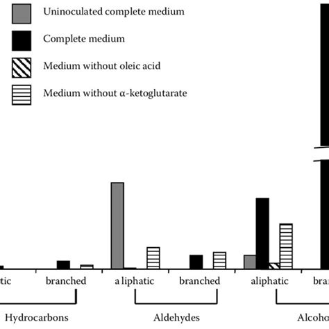 Accumulated Area Of Aliphatic And Branched Hydrocarbons Aldehydes And
