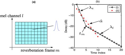 A Reverberation Model η For Observation Frame N B Download Scientific Diagram